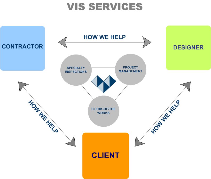 Comprehensive Owner Representation Services | VISCC